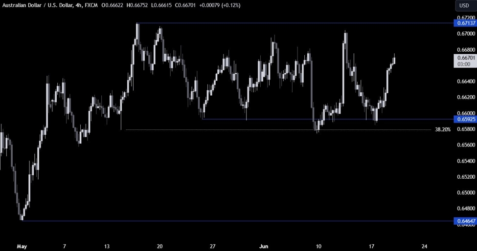 AUDUSD Technical Analysis – The pair bounced from the key support | investingLive